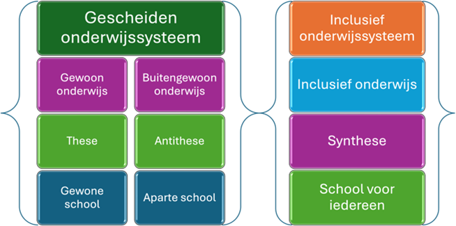 Evolutie naar 'scholen van iedereen'! Krachtlijn 2: van scholen gewoon ...